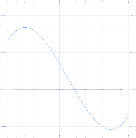 Use the given function and the given interval to complete parts a through c \\ f(x) = 2x^3 - 27x ...