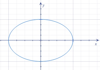 Eliminate the parameter to find a description of the shape graphed by ...