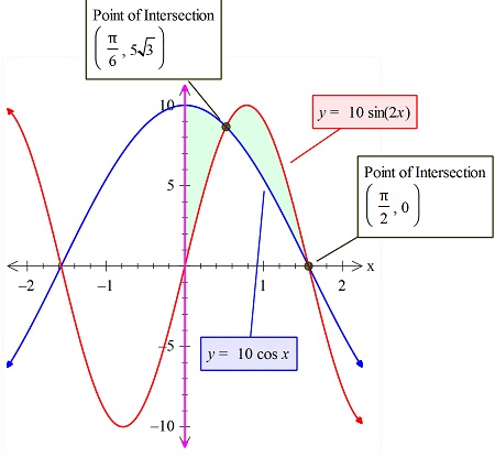 Sketch the region in the first quadrant enclosed by the given curves ...