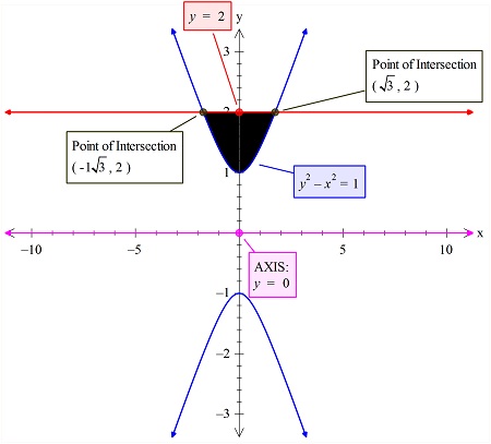 The region bounded by the given curves is rotated about the specified ...