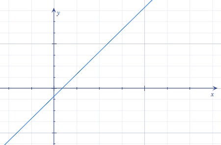 The polar equation r = 4/(2cos theta -sin theta) represents 1. a line 2 ...