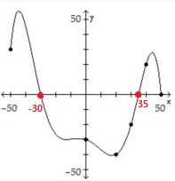 For what numbers x is f(x) less than 0? | Homework.Study.com