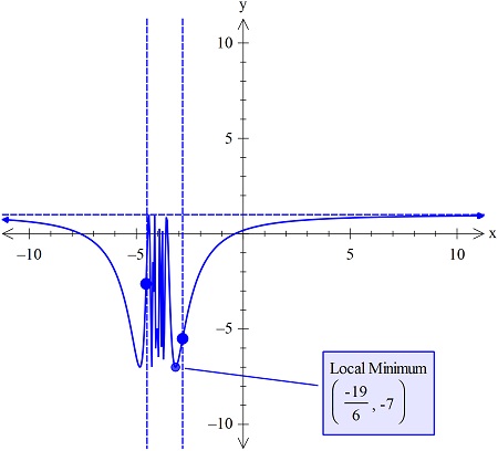 What is the minimum value of the function y=-3+4 cos(5pi/6(x+4 ...