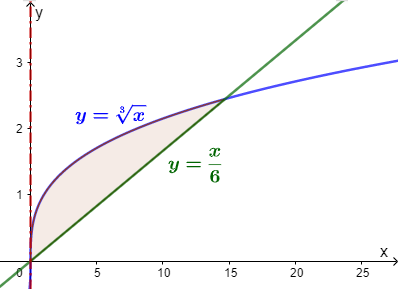 Find the volume formed by rotating the region enclosed by \displaystyle ...