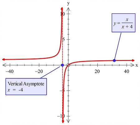 \frac{x}{x+4}. Determine where the graph of the function is concave ...