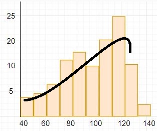 TRUE OR FALSE. The distribution shown in the following histogram has a ...