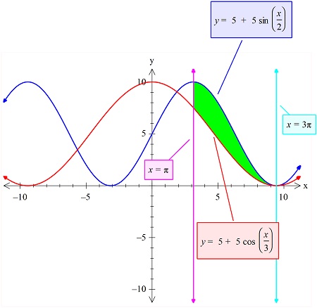 Determine the area between the curves y=5+5sin(x)/2 and y=Ac 5Ac 5cos(x ...