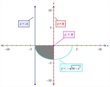 Consider the following integral. Sketch its region of integration in ...