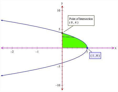 Let the base of a solid be the first quadrant plane region bounded by x ...