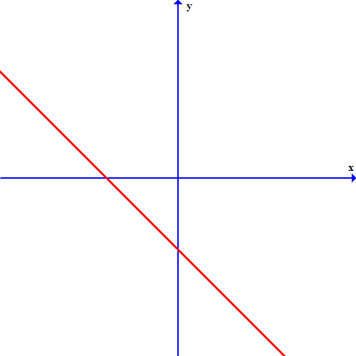 If the graph below has the equation Ax+By=-4, what must be true about A ...