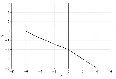 The graph of f(x) is given below. Determine the domain and range of f ...
