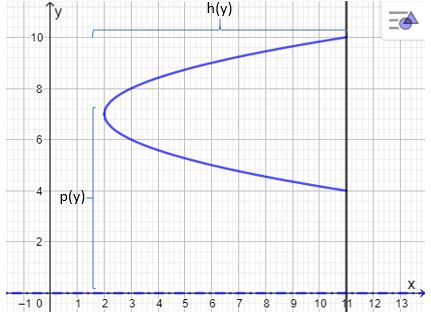 Use the method of cylindrical shells to find the volume V of the solid ...
