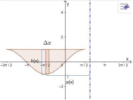 Set up but do not evaluate the integral which represents the volume of ...