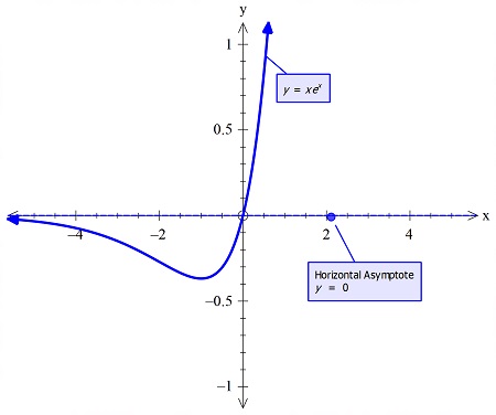 Find lim \ x\rightarrow \infty \ xe^x using L'Hospital's Rule. Using ...