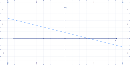 Graph the following function. y = (-3/4)x + 5 | Homework.Study.com