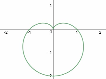 Consider the polar curve r = 1 - sin(theta). A) Find all places where ...