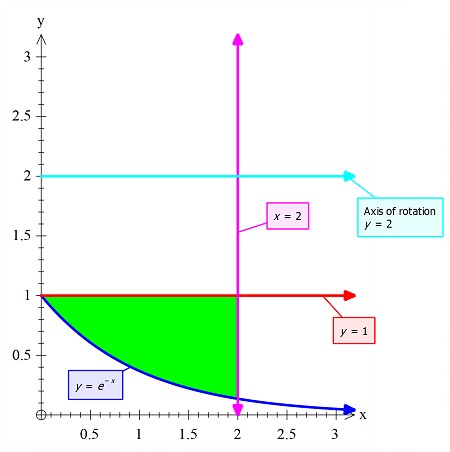 Given y=e^{-x}, \ y=1, \ x=2, sketch the bounded region and use the ...