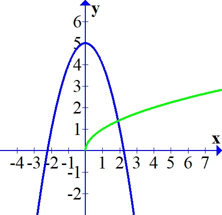 1) The graphs of y = \sqrt x and y = 5 - x^2 intersect at one point x ...