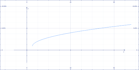 Graph f = \sqrt{x - 2} + 1, and then graph its inverse. | Homework ...
