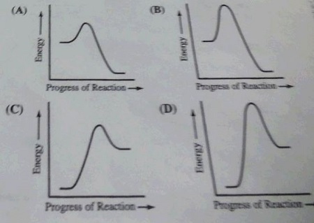 Which energy diagram best illustrates a reaction that is ...