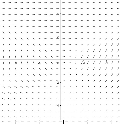 The differential equation { \frac{dy}{dx} = \frac{x}{y^2} } Possible ...