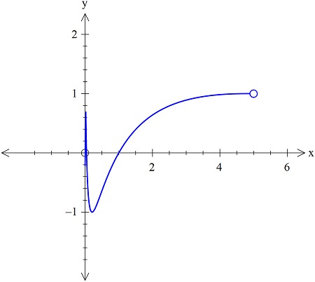 Let f(x) = sin(ln x). Use a graphing utility to graph f in the viewing ...