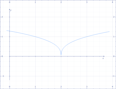 Let f ( x ) = ( x - 2 ) 4 / 11 . Find the value of c such that f ' ( c ...