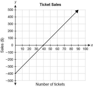 A sports club is holding a fundraiser dinner. The function graphed ...