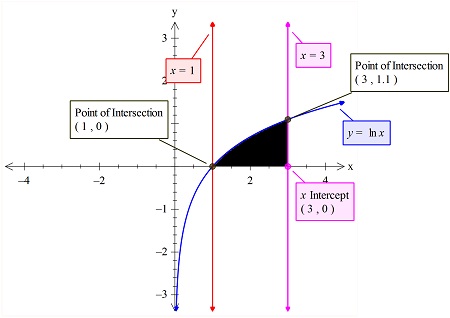 Suppose D is the region between the curve y = ln(x) and the x-axis with ...