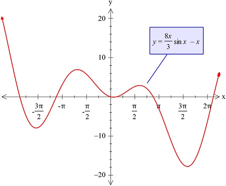 How would you graph \lim _{x\rightarrow \pi }8x/3\sin (x)-x | Homework ...