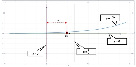 Find the exact coordinates of the centroid. y=e^(3x), y=0, x=0, x=1/3 ...