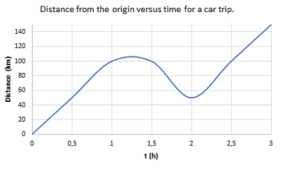 Refer to the figure below. Find the average velocity over each interval ...