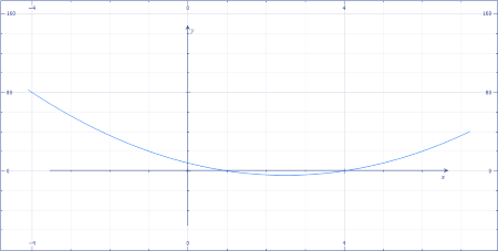 Graph the quadratic function: y = 2(x - 1)(x - 4). | Homework.Study.com