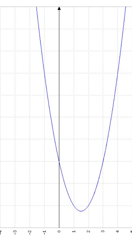 Draw the graph of f(x)=x^2-3x+3. Then find f'(x). | Homework.Study.com