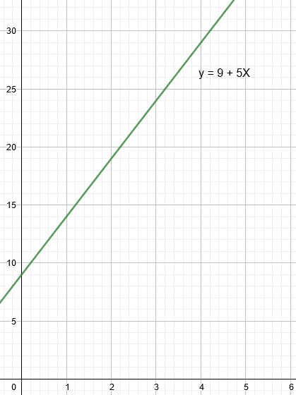 Graph the equation Y=9+5X. Assume that Y is on the vertical axis, and X ...