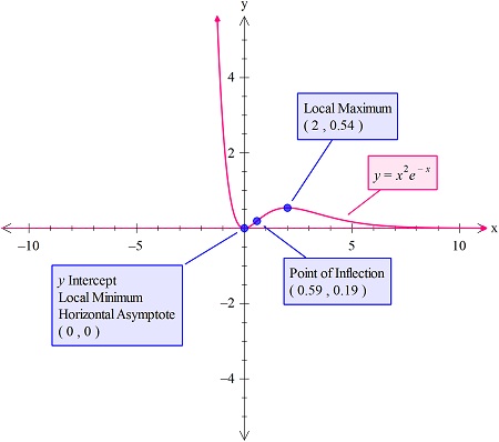 Graph and analyze the function f(x) = X^2 e^{-x} Include extrema ...