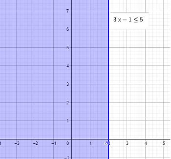 Graph the inequality and identify the solution set. 3x - 1 less than or ...