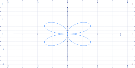 A) Sketch the graph of r = \sin 2 \theta. B) Find the area of one of ...