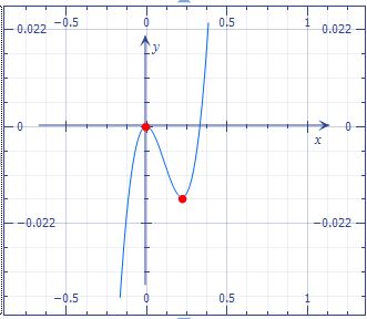 What is the maximum number of relative extrema contained in the graph ...