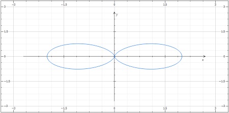 Consider the following polar curve r = 1 + \cos(2\theta). a. Sketch the ...