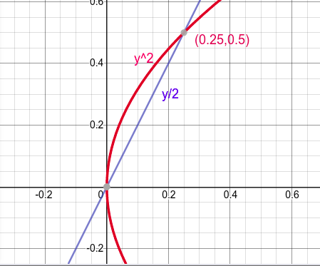 evaluate the double integral xsqrty dA, D is enclosed by ='false' x=y^2 ...