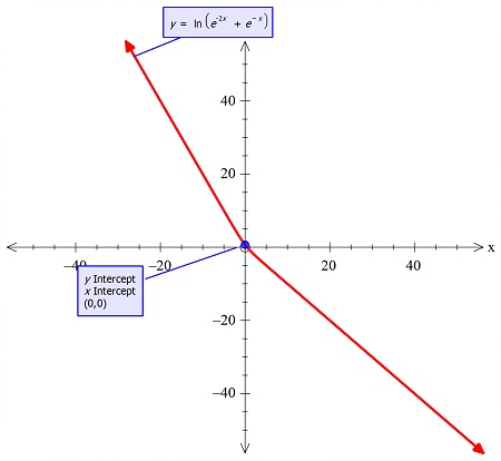 Find where functions are increasing, decreasing, graph is concave ...