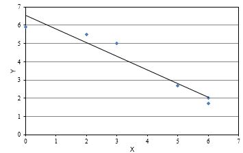 For the given data set, answer the question. Graph the least-squares ...