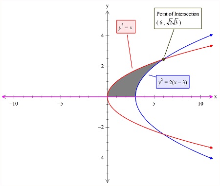 Calculate the volume of the solid of revolution generated by revolving ...