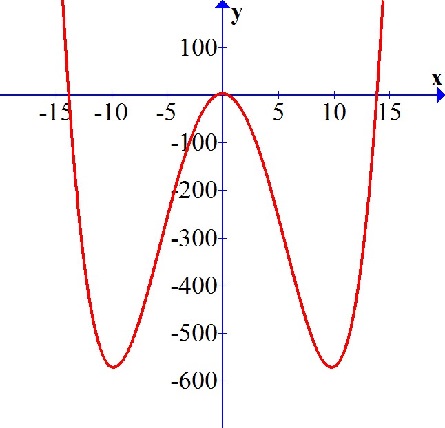 Sketch the graph of the following functions. Indicate the transition ...
