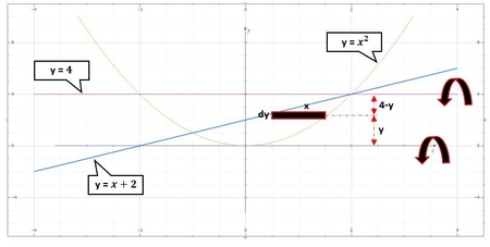 Use the shell method to find the volume of the solid generated by ...