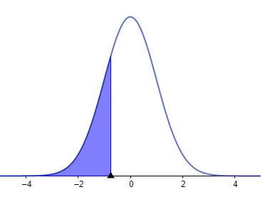 Use a table to find the indicated area under the standard Normal curve ...