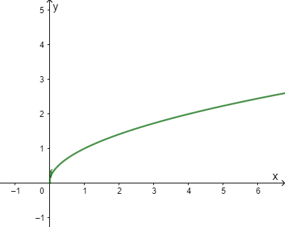 Prove or disprove: If f is an increasing function on (0, infty) whose graph is concave down ...