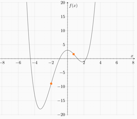 A function and its graph are given below. Use the second derivative to ...