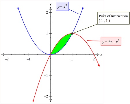 Find the area of the region enclosed by the parabolas y=x^2 and y+2x-x ...